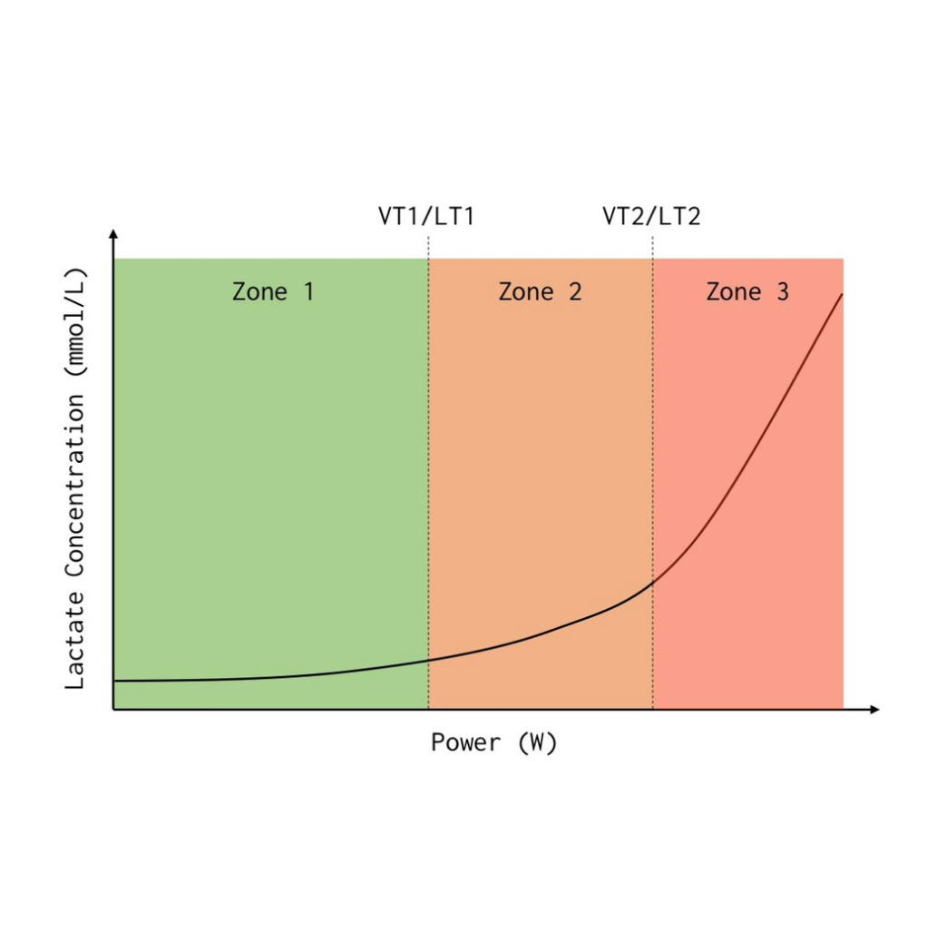 Training Intensity Zones: Research vs. Practice - Fast Talk Laboratories