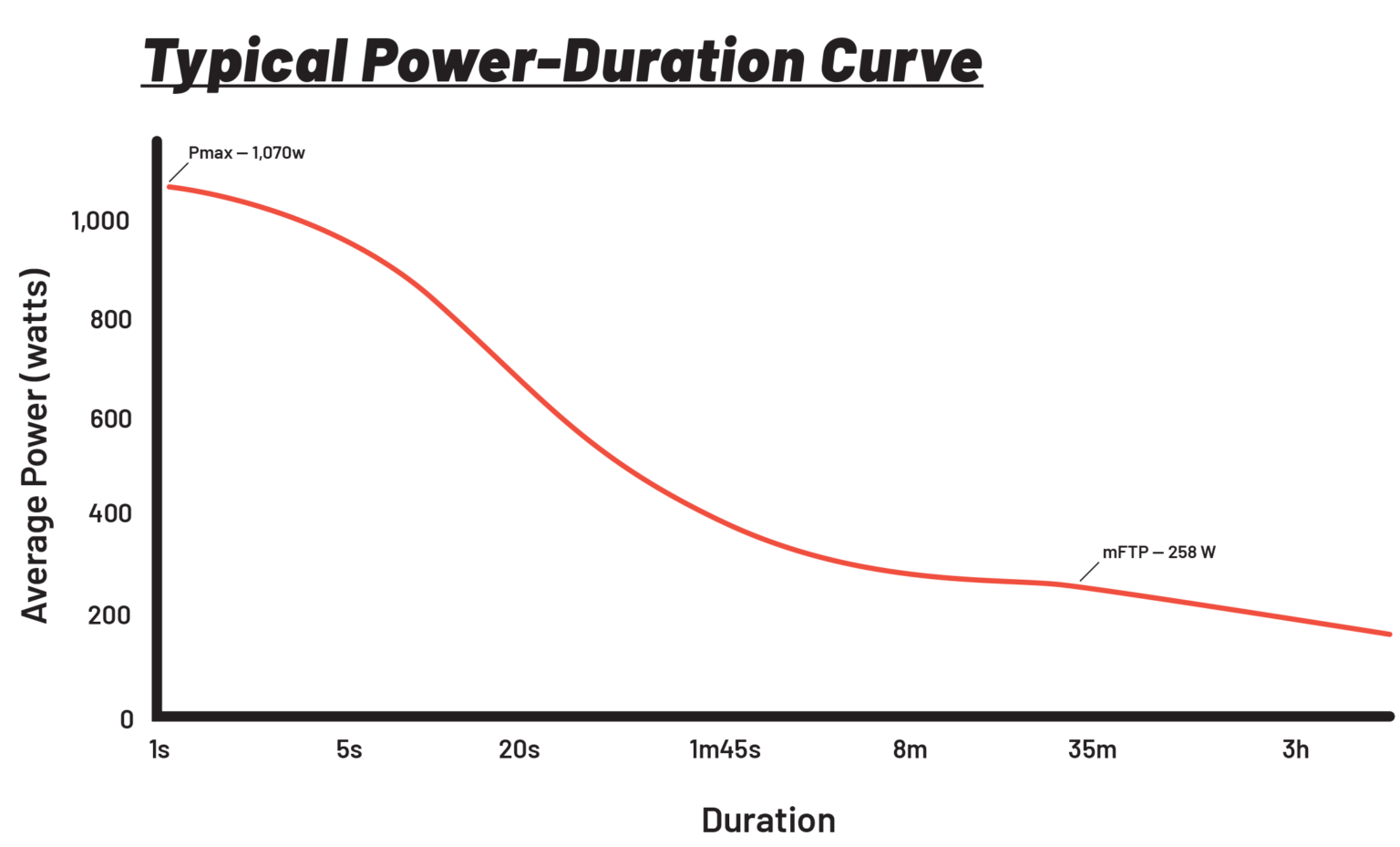 Build Durability with Polarized Training