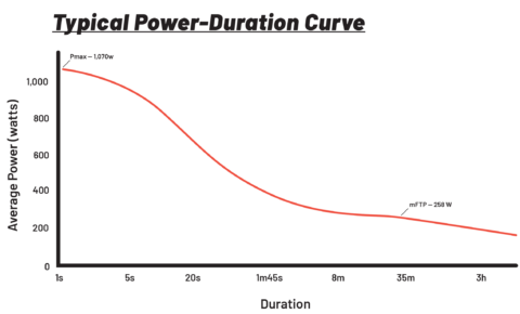 Build Durability with Polarized Training