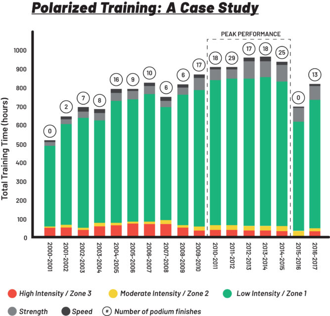 Complete Guide to Polarized Training with Dr. Stephen Seiler