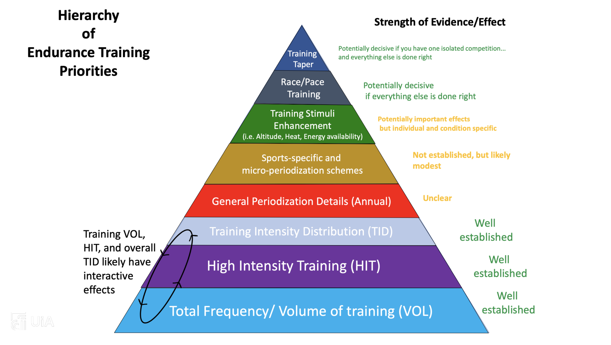 Dr. Seiler's 12 Training Truths for Endurance Development - Fast Talk Laboratories